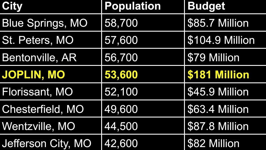 RED FLAG… Joplin City Budget More Than DOUBLE Cities of Similar Size ...